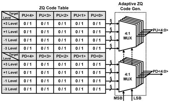 An 18-Gb/s/pin Single-Ended PAM-4 Transmitter for Memory Interfaces ...