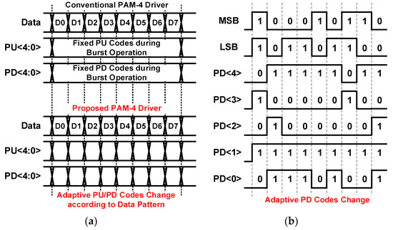 An 18-Gb/s/pin Single-Ended PAM-4 Transmitter for Memory Interfaces ...