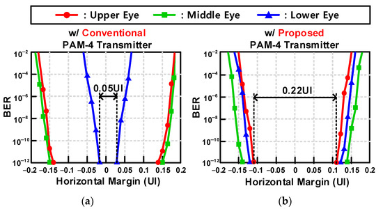An 18-Gb/s/pin Single-Ended PAM-4 Transmitter for Memory Interfaces ...