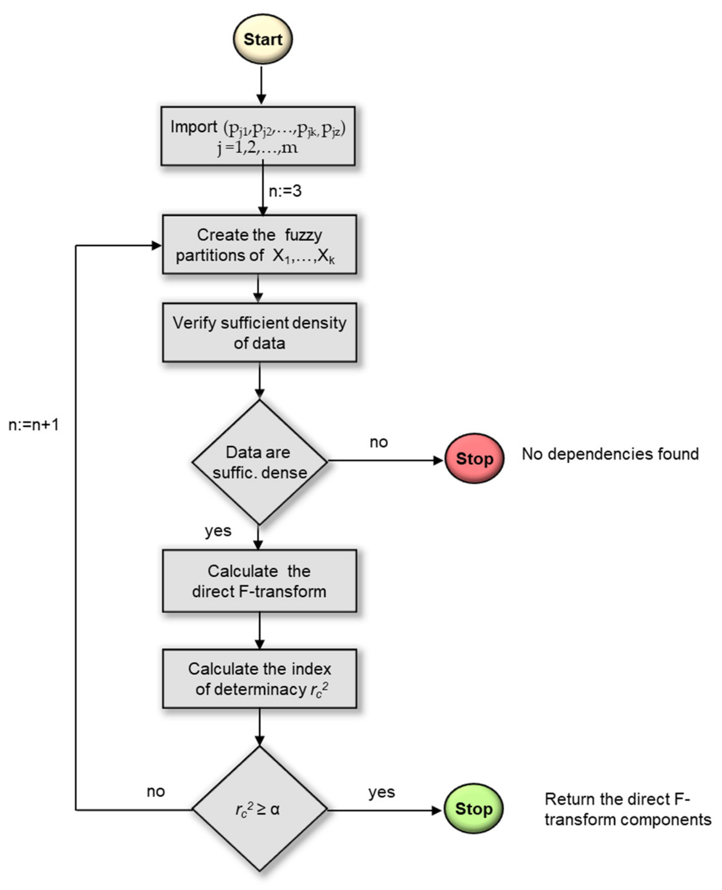 A Summary of F-Transform Techniques in Data Analysis