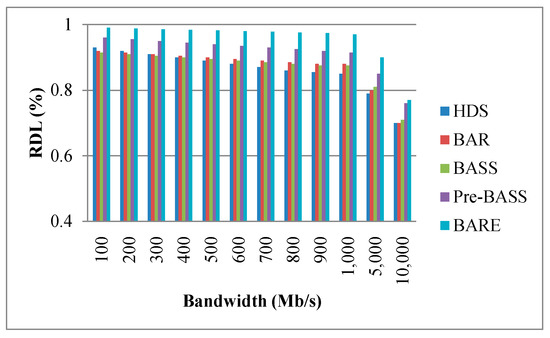 Bandwidth-Aware Rescheduling Mechanism in SDN-Based Data Center Networks