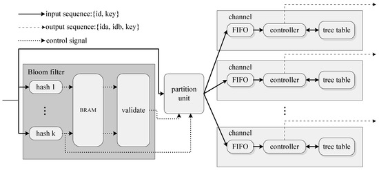 Bloom Filter-Based Parallel Architecture for Accelerating Equi-Join Operation on FPGA