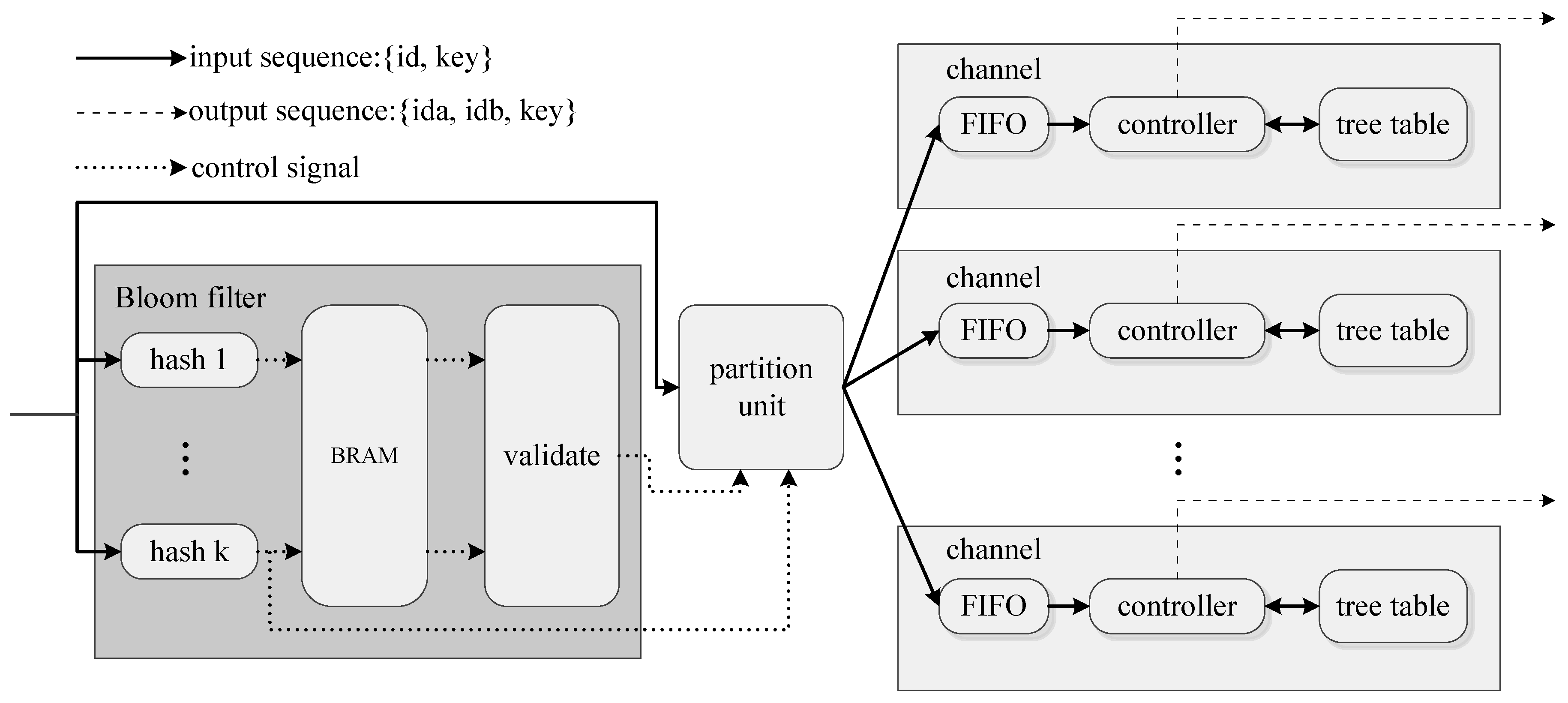 Bloom Filter-Based Parallel Architecture for Accelerating Equi-Join Operation on FPGA