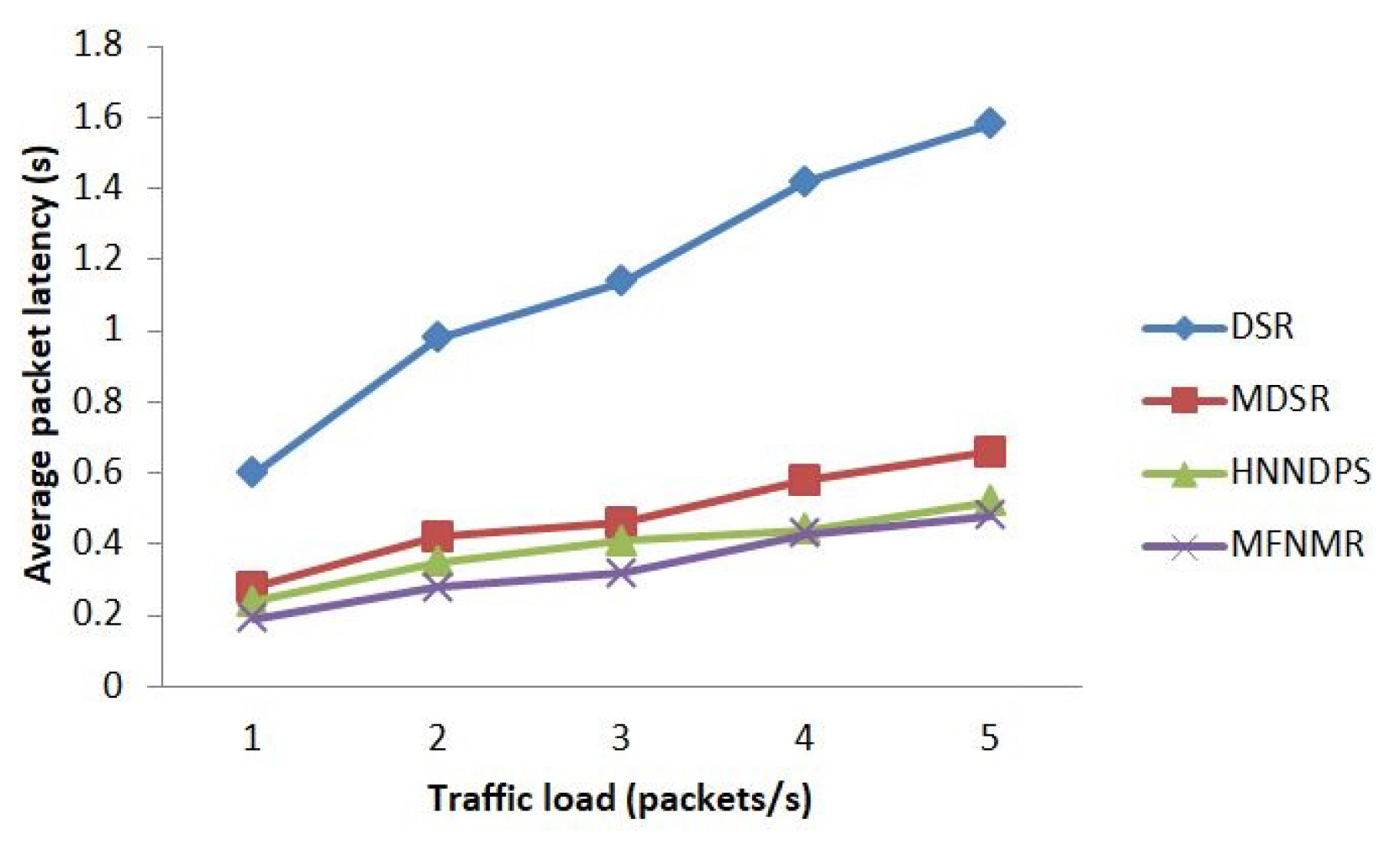Multi-Objective Function-Based Node-Disjoint Multipath Routing for Mobile Ad Hoc Networks
