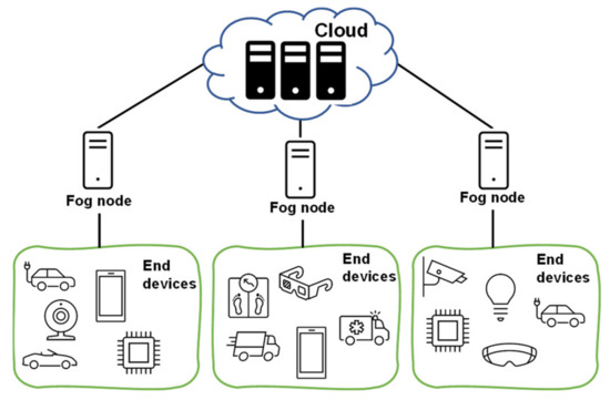 Method for Dynamic Service Orchestration in Fog Computing