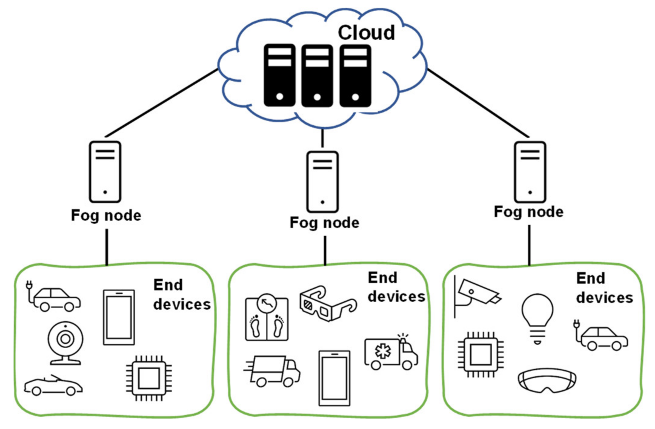 Method for Dynamic Service Orchestration in Fog Computing