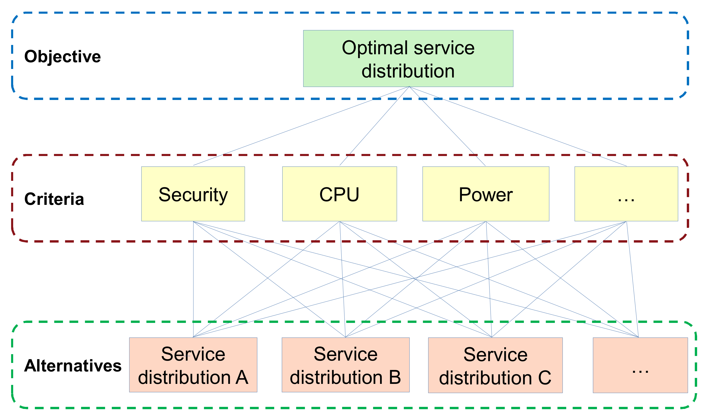 Method for Dynamic Service Orchestration in Fog Computing