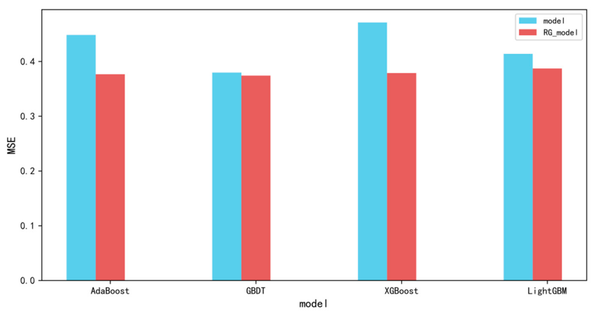 Electronics | Free Full-Text | RG Hyperparameter Optimization Approach ...