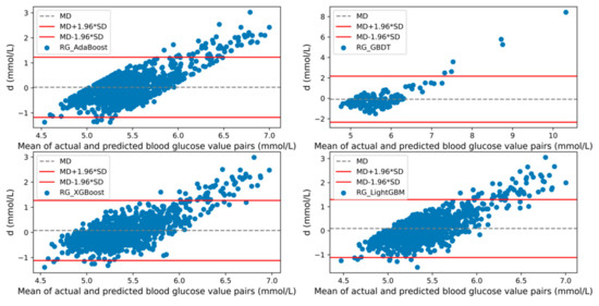 Electronics | Free Full-Text | RG Hyperparameter Optimization Approach ...