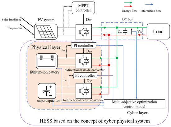 Multi-Objective Optimization of a Battery-Supercapacitor Hybrid Energy ...