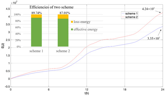 Multi-Objective Optimization of a Battery-Supercapacitor Hybrid Energy ...