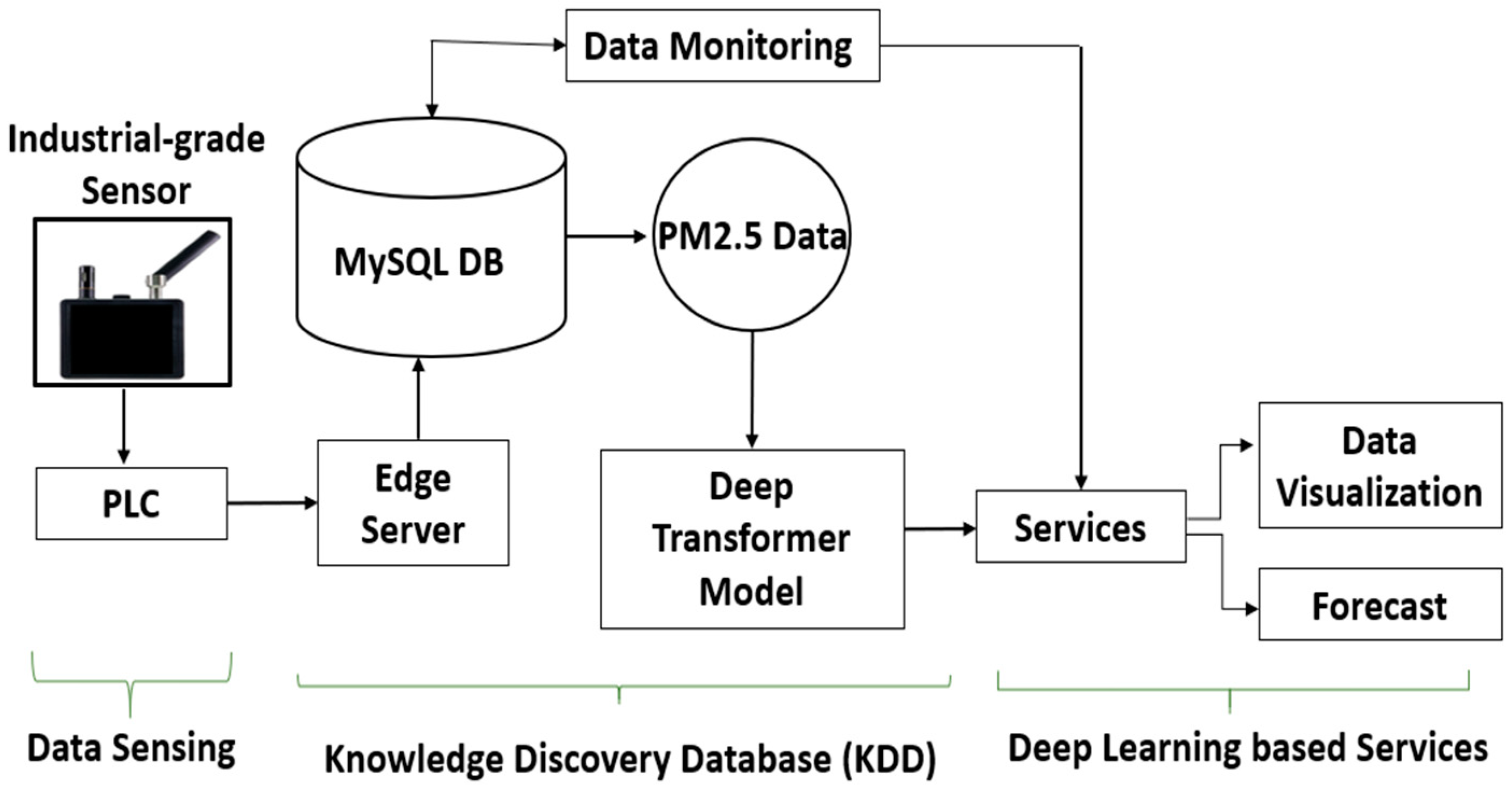 Electronics | Free Full-Text | Forecasting PM2.5 Concentration Using a ...