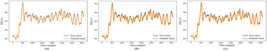 Forecasting PM2.5 Concentration Using a Single-Dense Layer BiLSTM Method
