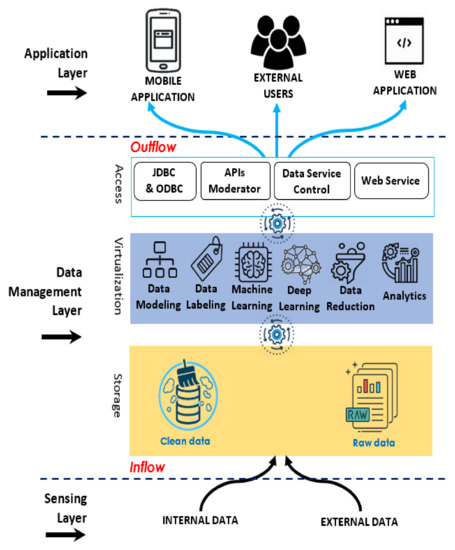On-Board Data Management Layer: Connected Vehicle as Data Platform