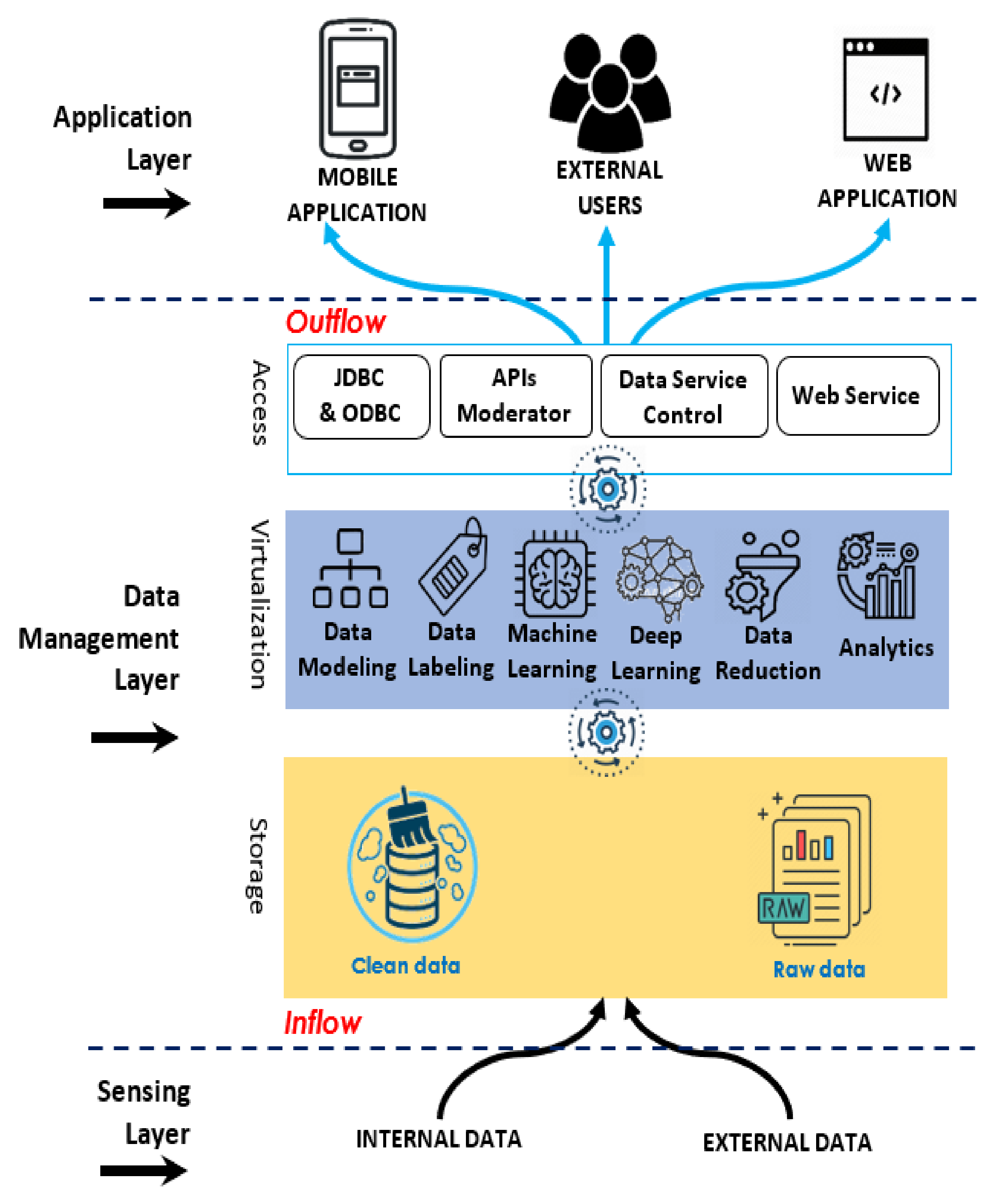On-Board Data Management Layer: Connected Vehicle as Data Platform