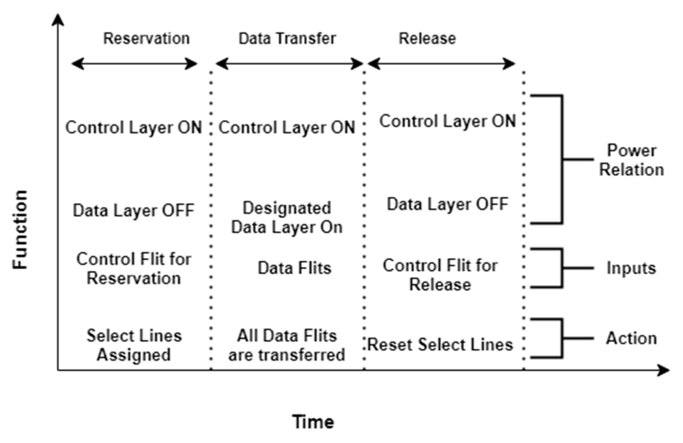 Double-Layer Energy Efficient Synchronous-Asynchronous Circuit-Switched NoC