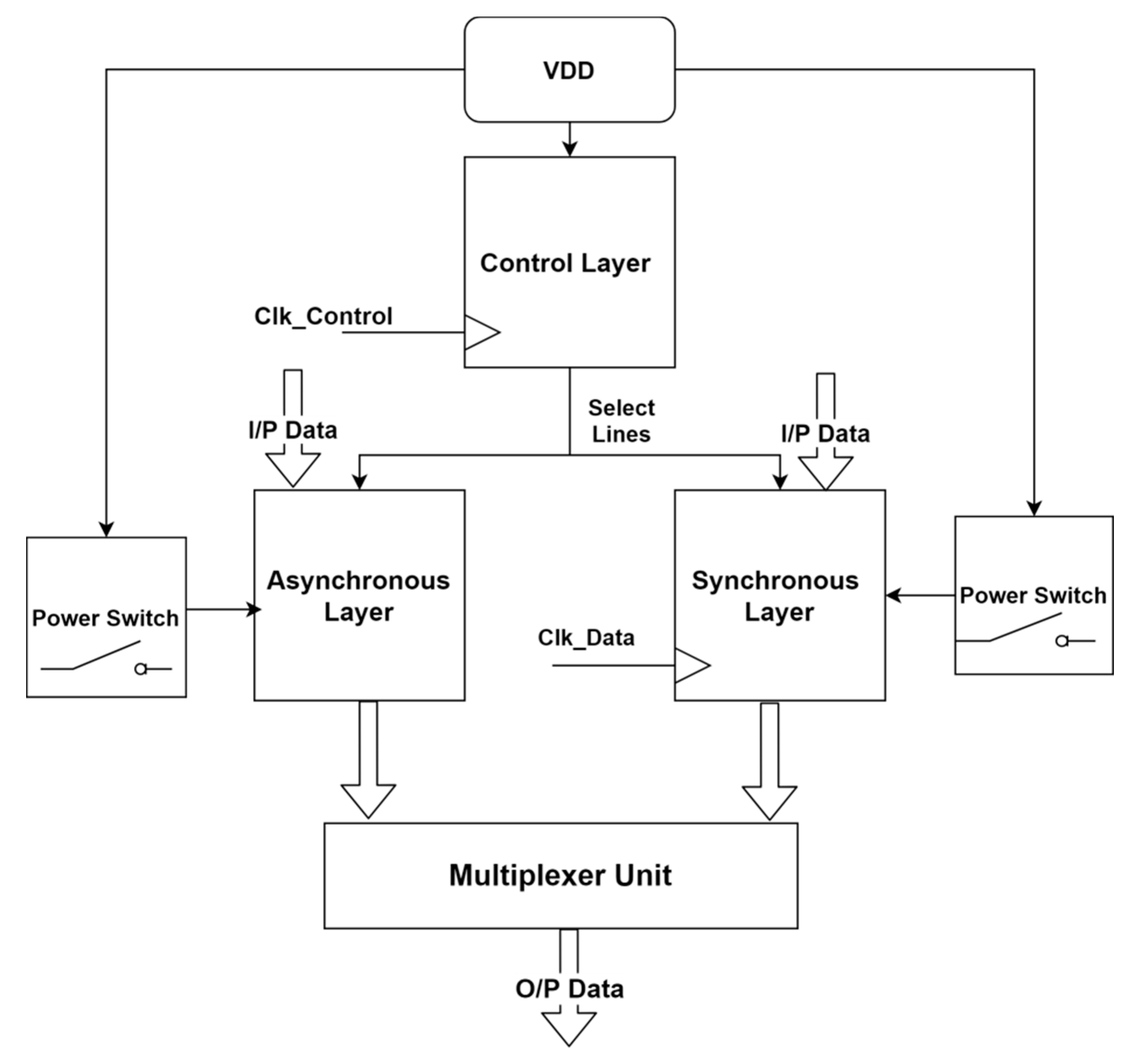 Double-Layer Energy Efficient Synchronous-Asynchronous Circuit-Switched NoC