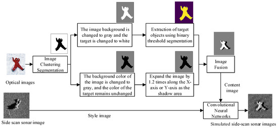 Side-Scan Sonar Image Classification Based on Style Transfer and Pre ...