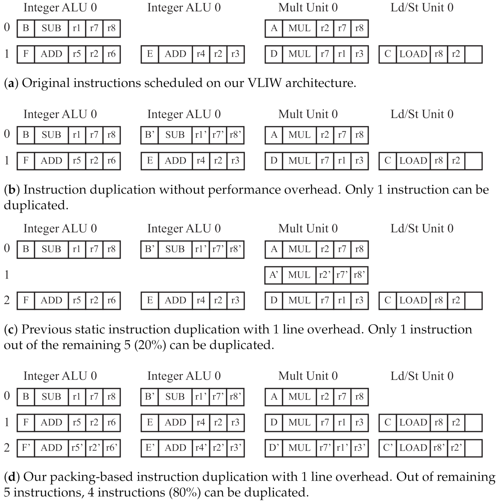 Selective Code Duplication for Soft Error Protection on VLIW Architectures