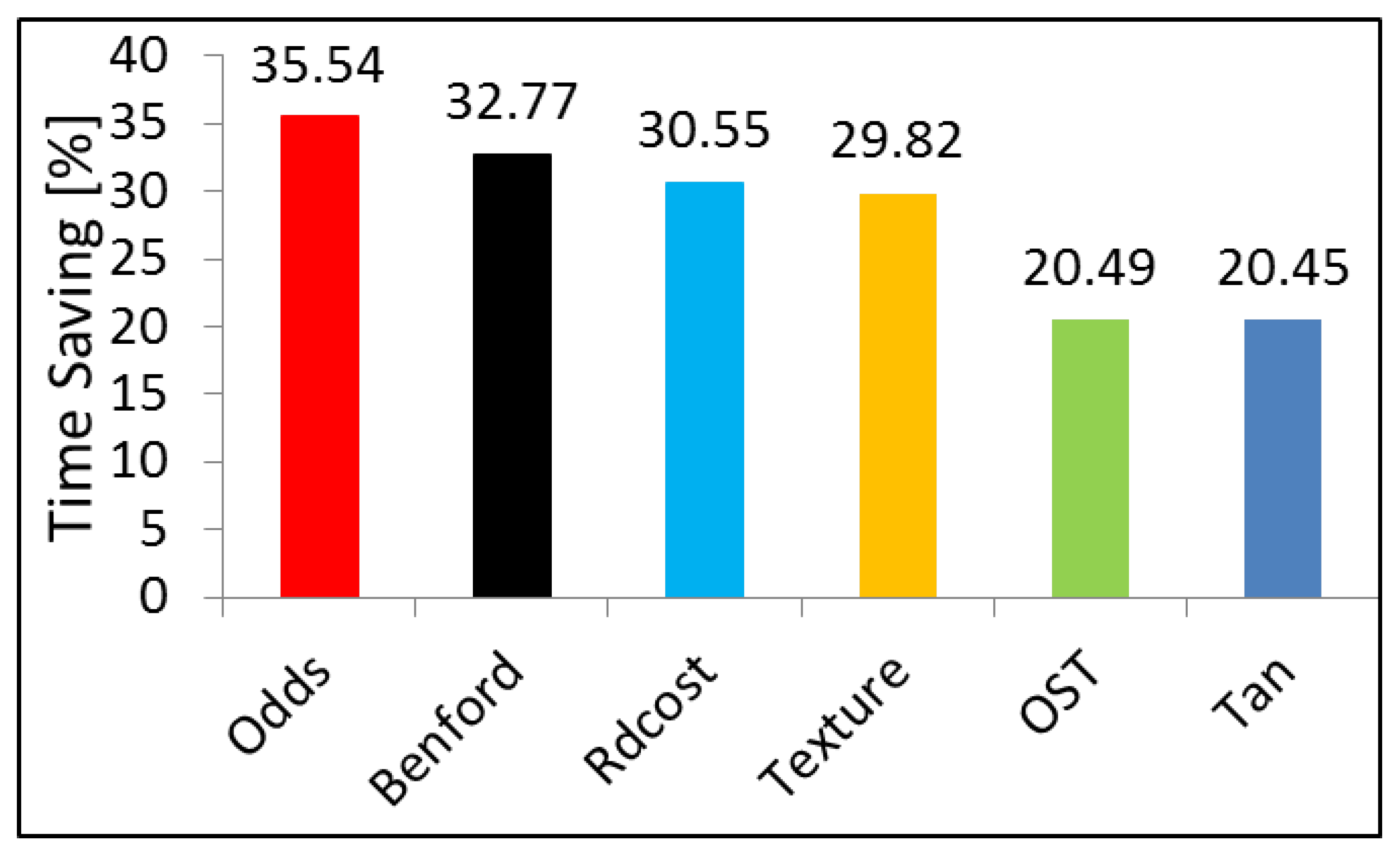 Electronics | Free Full-Text | HEVC’s Intra Mode Selection Using Odds Algorithm