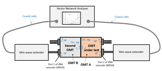 Characterization Techniques of Millimeter-Wave Orthomode Transducers (OMTs)