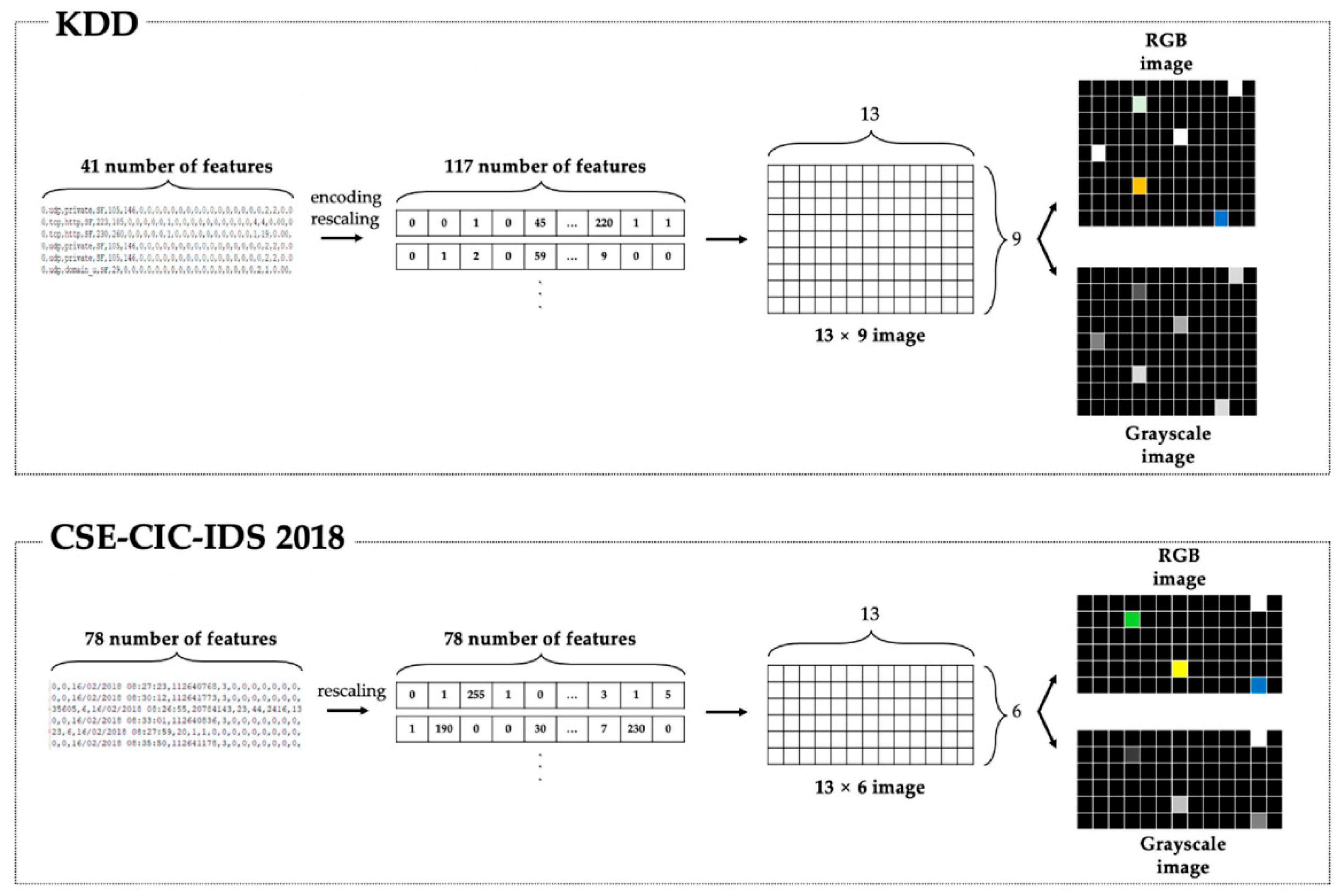 A Novel Approach for Network Intrusion Detection Using Multistage Deep ...