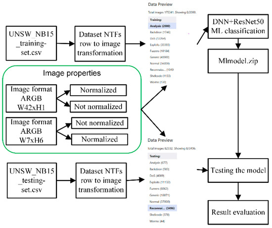 A Novel Approach for Network Intrusion Detection Using Multistage Deep Learning Image Recognition