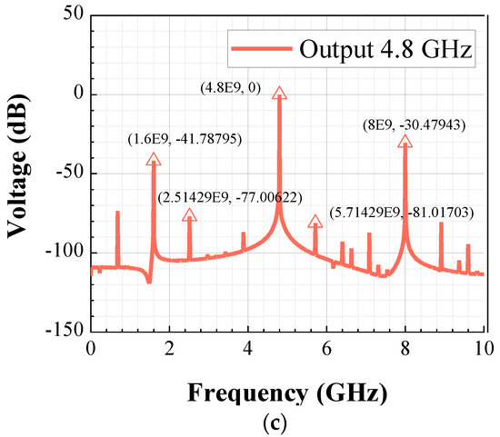 Electronics | Special Issue : RF/Mm-Wave Circuits Design and Applications