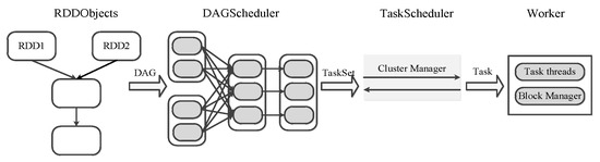 Performance Improvement of DAG-Aware Task Scheduling Algorithms with Efficient Cache Management ...