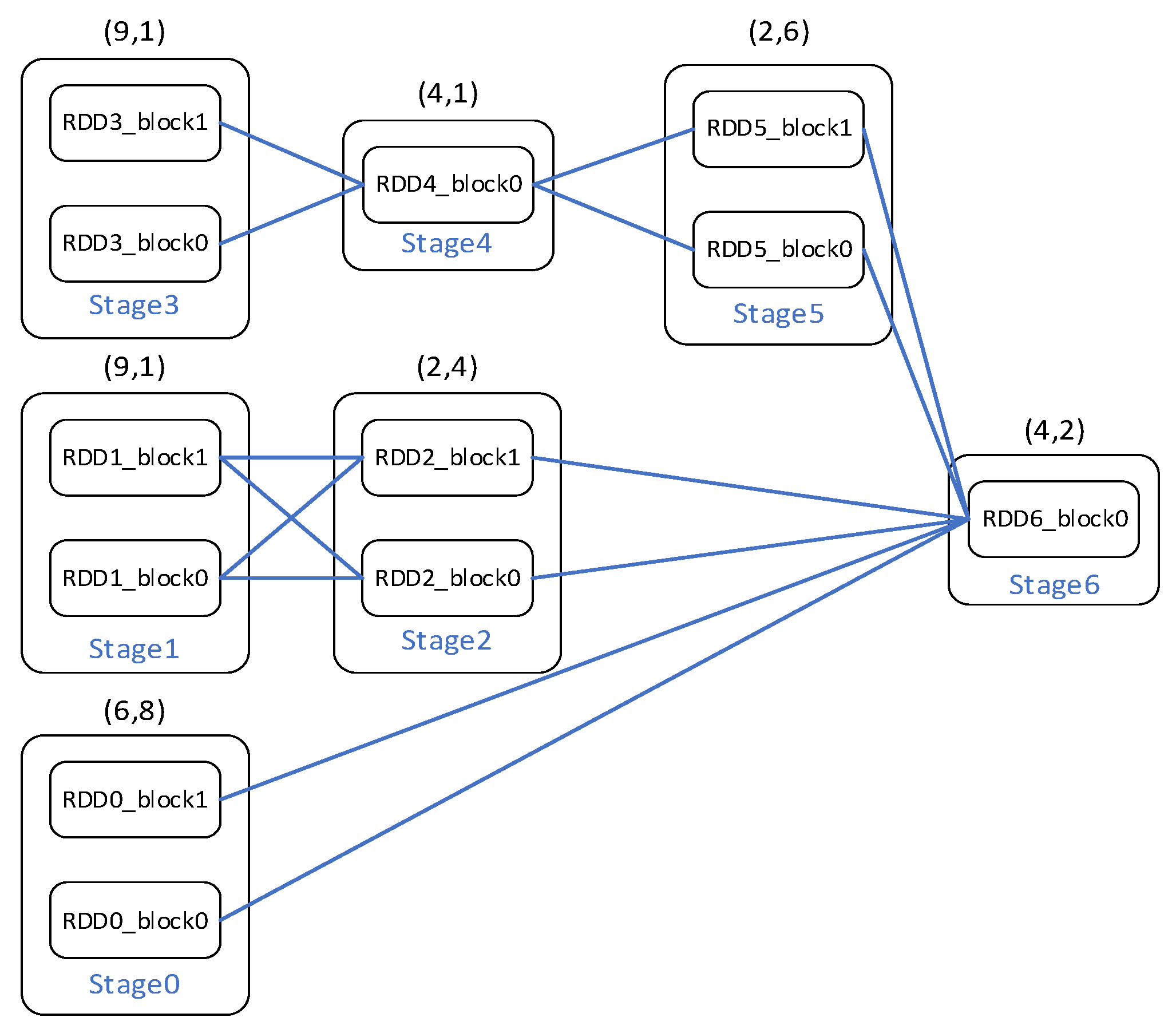 Performance Improvement of DAG-Aware Task Scheduling Algorithms with Efficient Cache Management ...