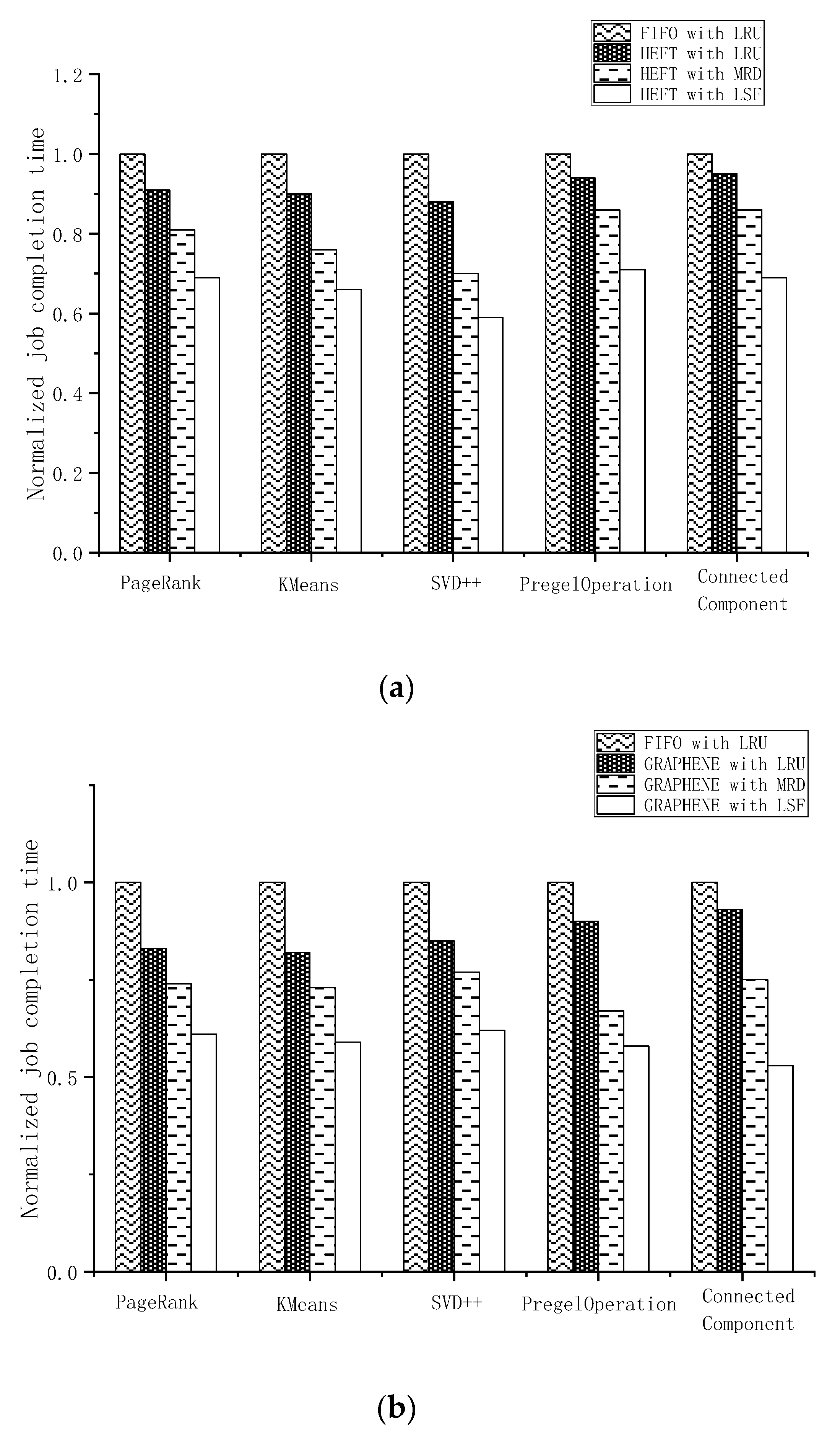 Performance Improvement of DAG-Aware Task Scheduling Algorithms with Efficient Cache Management ...