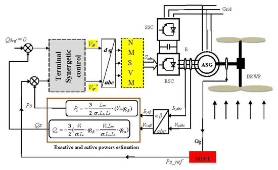 Terminal Synergetic Control for Direct Active and Reactive Powers in Asynchronous Generator ...
