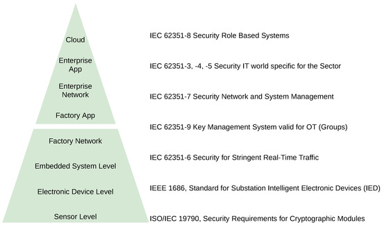 A Survey on Vulnerabilities and Countermeasures in the Communications ...