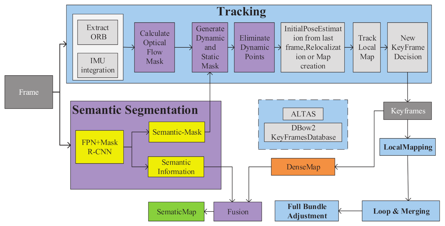 The Method of Static Semantic Map Construction Based on Instance Segmentation and Dynamic Point ...