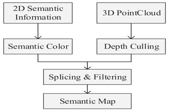 The Method of Static Semantic Map Construction Based on Instance Segmentation and Dynamic Point ...