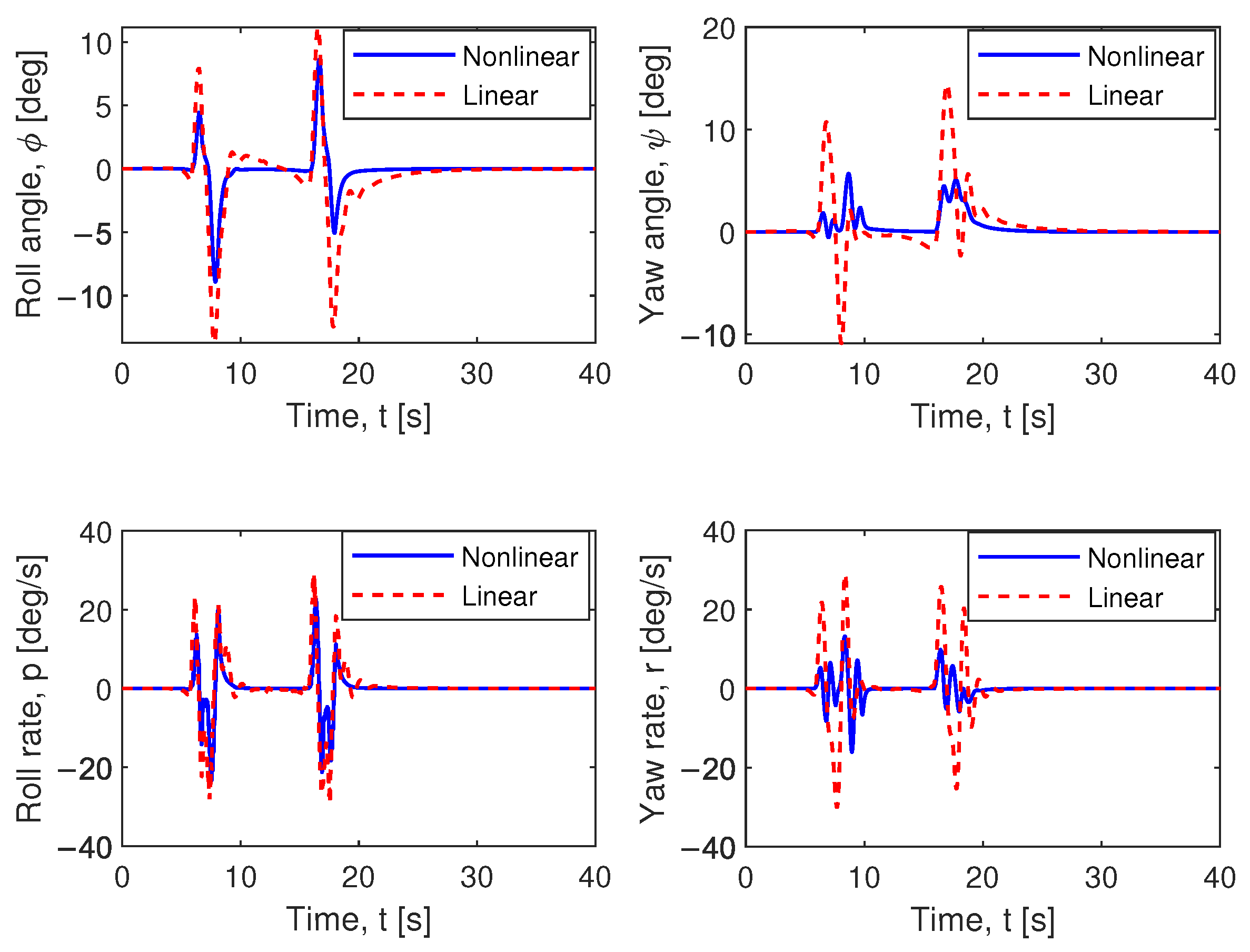 Robust Nonlinear Tracking Control for Unmanned Aircraft in the Presence of Wake Vortex