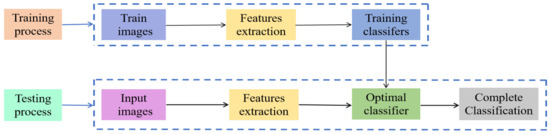 Spectral Classification Based on Deep Learning Algorithms