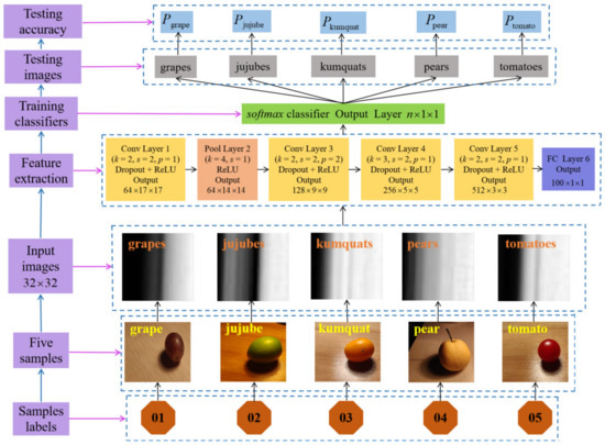 Spectral Classification Based on Deep Learning Algorithms