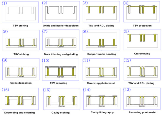 Design and Implementation of RF Front-End Module Based on 3D Heterogenous-Integrated Wafer-Level ...