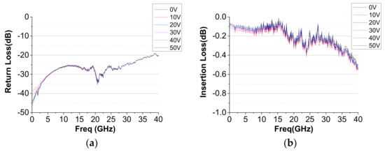 Design and Implementation of RF Front-End Module Based on 3D Heterogenous-Integrated Wafer-Level ...