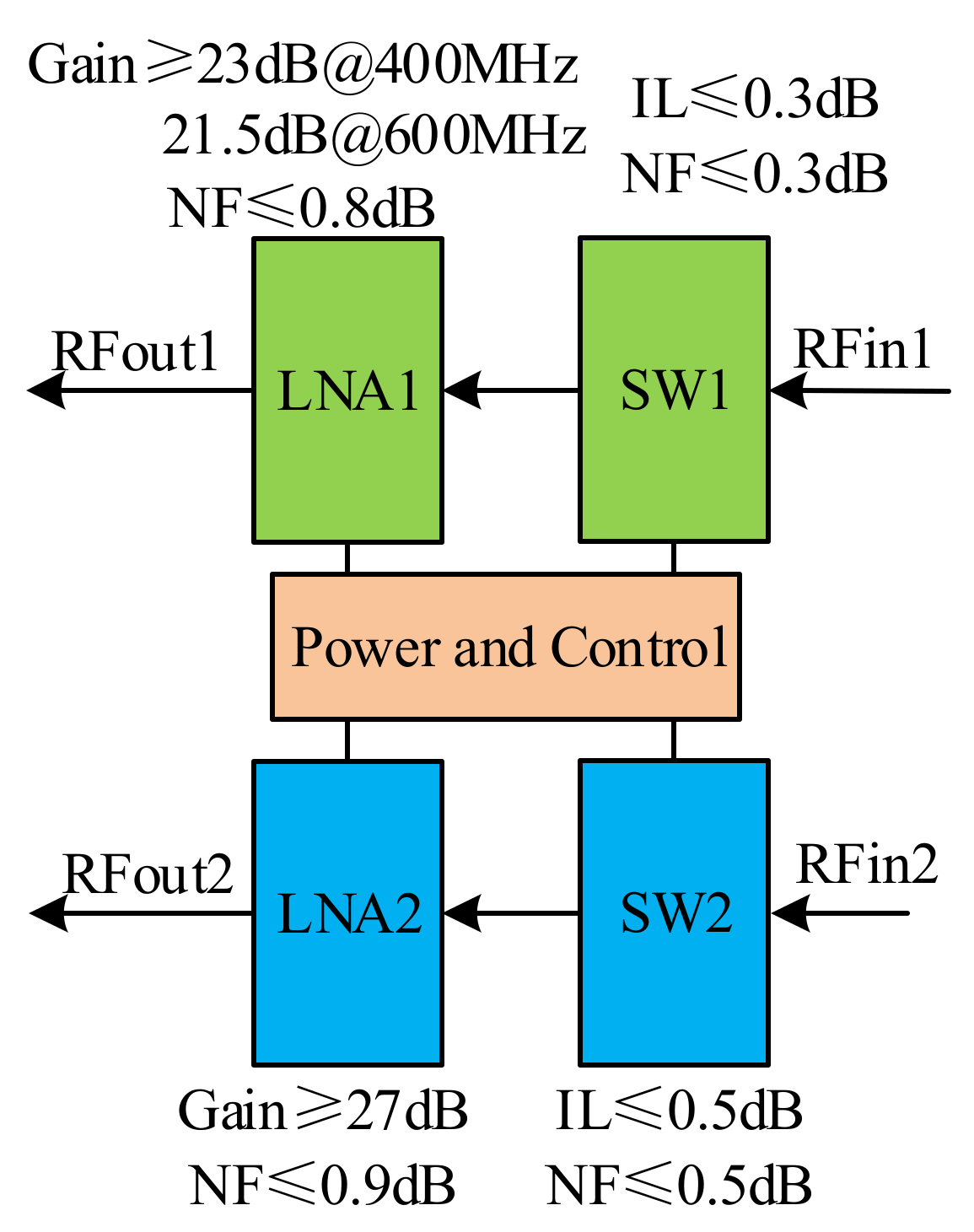 Design and Implementation of RF Front-End Module Based on 3D ...
