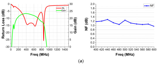 Design and Implementation of RF Front-End Module Based on 3D Heterogenous-Integrated Wafer-Level ...