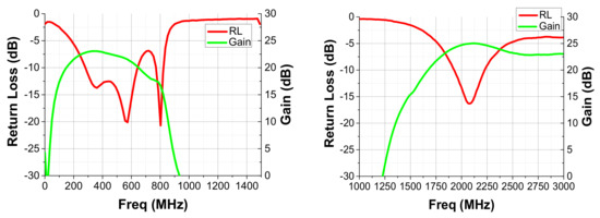 Design and Implementation of RF Front-End Module Based on 3D ...