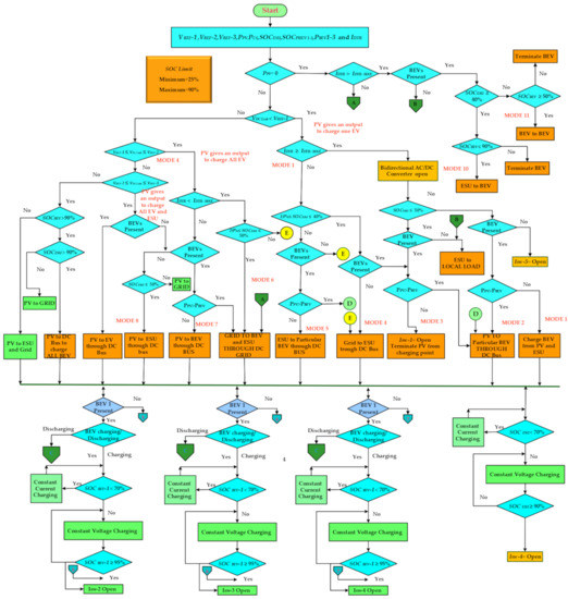 Electronics | Free Full-Text | Electric Vehicles Charging Stations ...