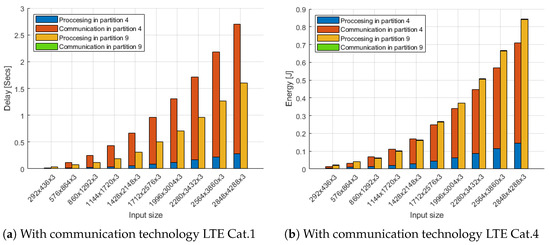 Electronics | Special Issue : Embedded IoT: System Design and Applications
