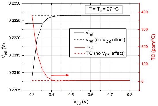 A Low-Power CMOS Bandgap Voltage Reference for Supply Voltages Down to 0.5 V