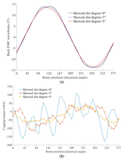 Analysis and Verification of a Cogging Torque Reduction Method for ...