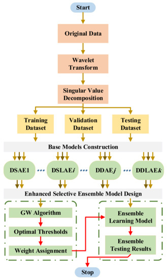 Cyber-Attack Detection in DC Microgrids Based on Deep Machine Learning ...