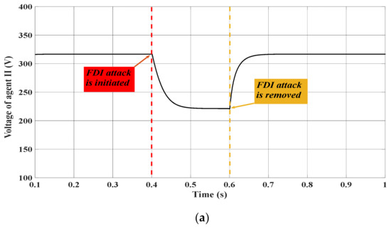 Cyber-Attack Detection in DC Microgrids Based on Deep Machine Learning and Wavelet Singular ...