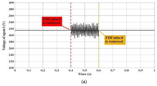 Cyber-Attack Detection in DC Microgrids Based on Deep Machine Learning and Wavelet Singular ...